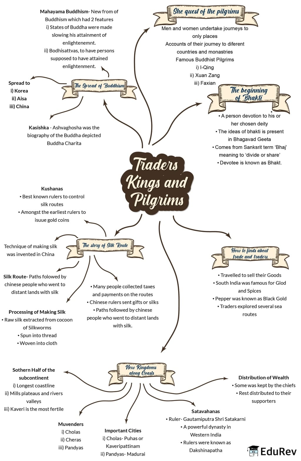 Mindmap: Traders, Kings and Pilgrims | Subject-Wise Mind Maps for Class 6