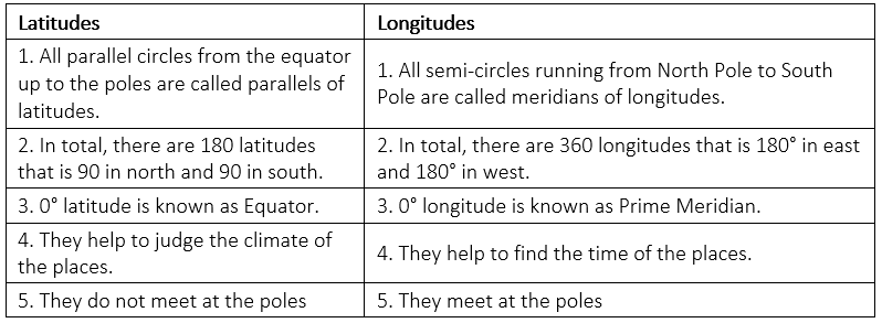 Class 6 Geography Chapter 2 Question Answers - Globe Latitudes and ...
