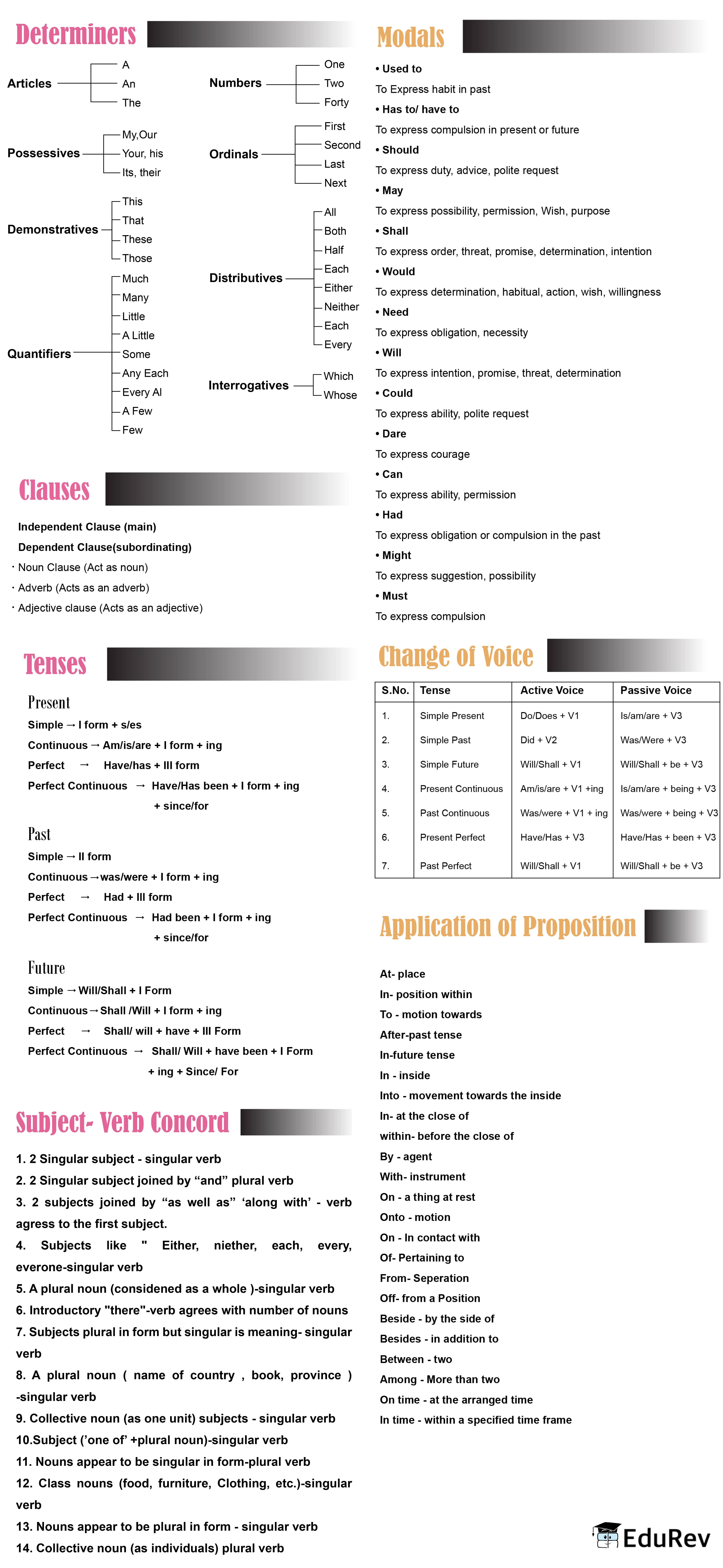 Mindmap: English Grammar - English Class 9 PDF Download