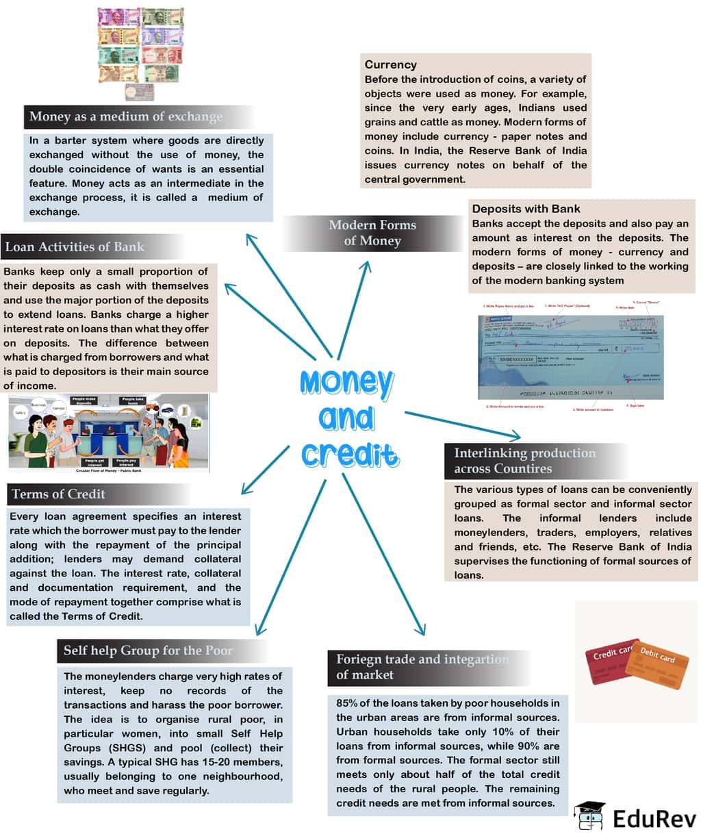 Mindmap: Money and Credit - Social Studies (SST) Class 10 PDF Download