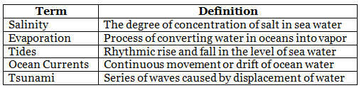 Worksheet: The Hydrosphere - Footprints Class 7: Book Solutions, Notes ...