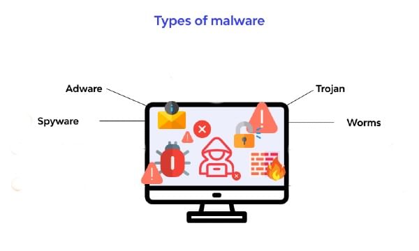 Types of Computer Malware - IBPS PO Prelims and Mains Preparation ...