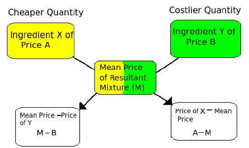 Important Formulas: Mixtures and Alligations - SSC CGL Tier 2 - Study ...