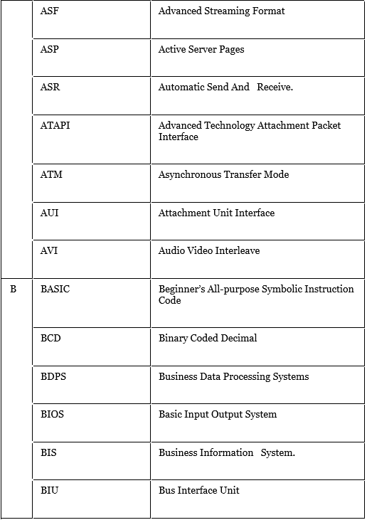 Computer Abbreviations - IBPS PO Prelims and Mains Preparation - Bank ...