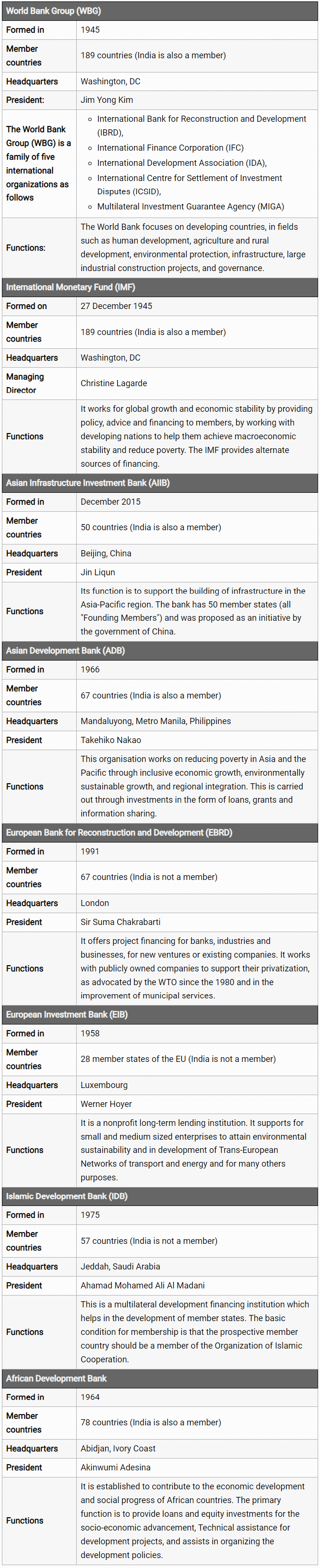 International Financial Organizations: Headquarters and Functions - SBI ...