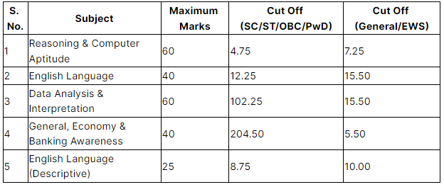 IBPS PO Cut Off 2023: Check Category Wise Cutoff - Banking Exams PDF Download