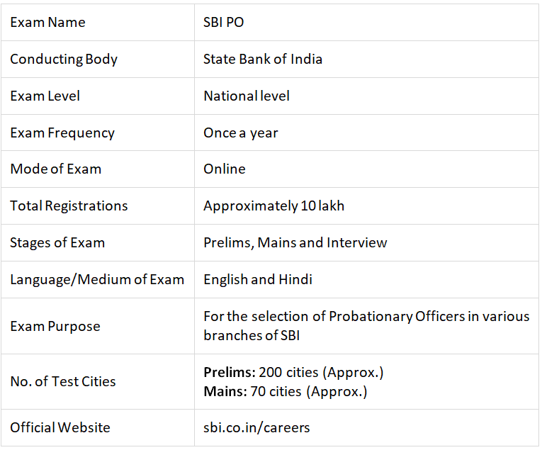 SBI PO 2022: Important Dates, Eligibility, Registration Process, and ...