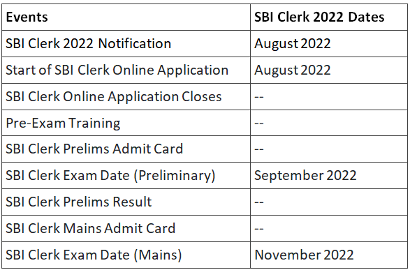SBI Clerk 2022: Important Dates, Eligibility, Registration Process, and ...