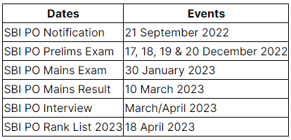 SBI PO Rank List 2023 - Banking Exams PDF Download