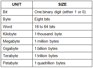 Computer Memory Units Explained - Notes | Study Computer Awareness for ...