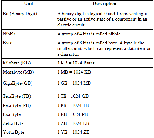 Computer Memory and Its Units - IBPS PO Prelims and Mains Preparation ...