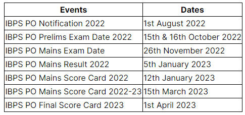 IBPS PO Final Score Card 2023 (Out): Check IBPS PO Final Marks - Banking Exams PDF Download