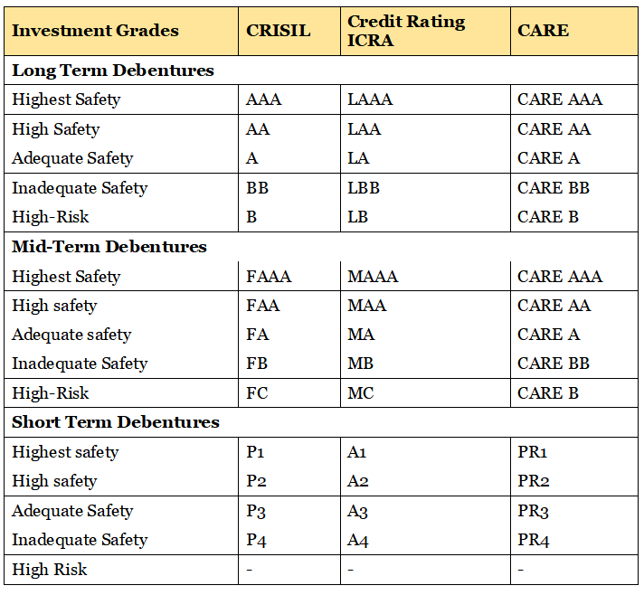 Credit Rating Scales and Grades - SBI PO Prelims and Mains Preparation ...