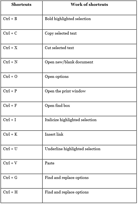 Keyboard Shortcuts with their Features - IBPS PO Prelims and Mains ...