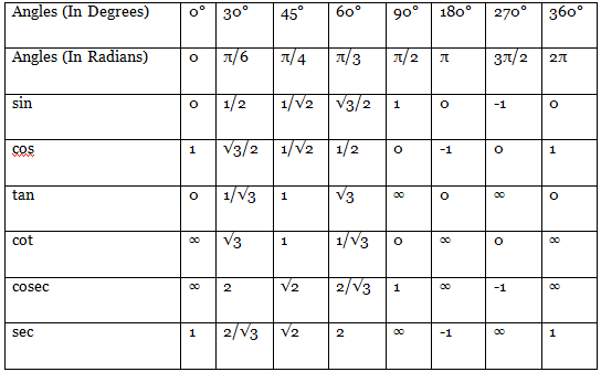 Important Formulas: Trigonometry - SSC CGL Tier 2 - Study Material ...
