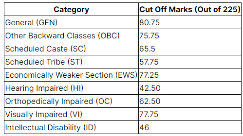 IBPS PO Previous Year Cut Offs (2022, 2021, 2020, 2019, 2018, 2017 and ...