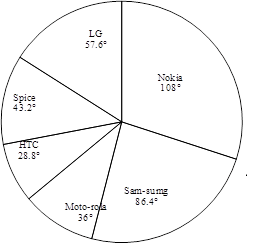Directions : Following pie-chart shows the distribution of mobile users ...