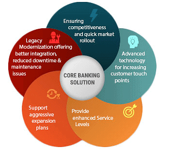 Core Banking Solution (CBS) - SBI PO Prelims and Mains Preparation ...