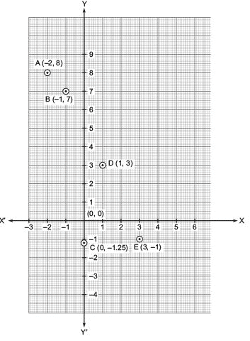 NCERT Solutions for Class 8 Maths Chapter 7 - Ex 3.3 Coordinate Geometry