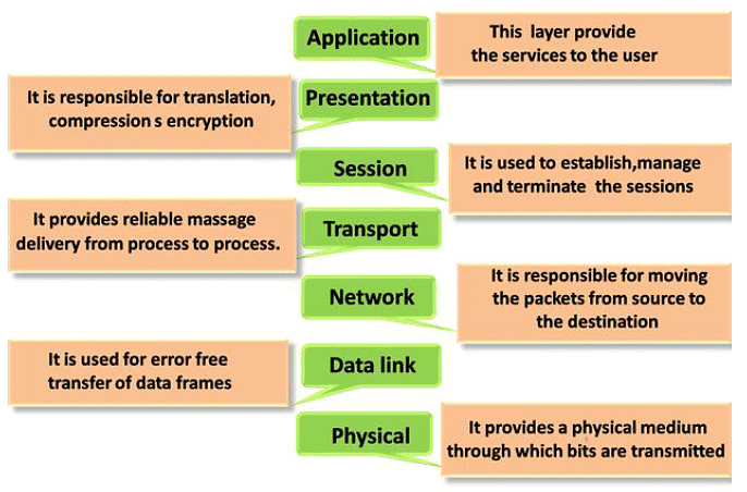 OSI Model - IBPS PO Prelims and Mains Preparation - Bank Exams PDF Download