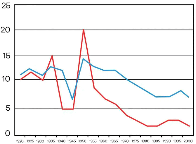 Solved Example: Line Graph - 1 - Writing for Academic IELTS PDF Download