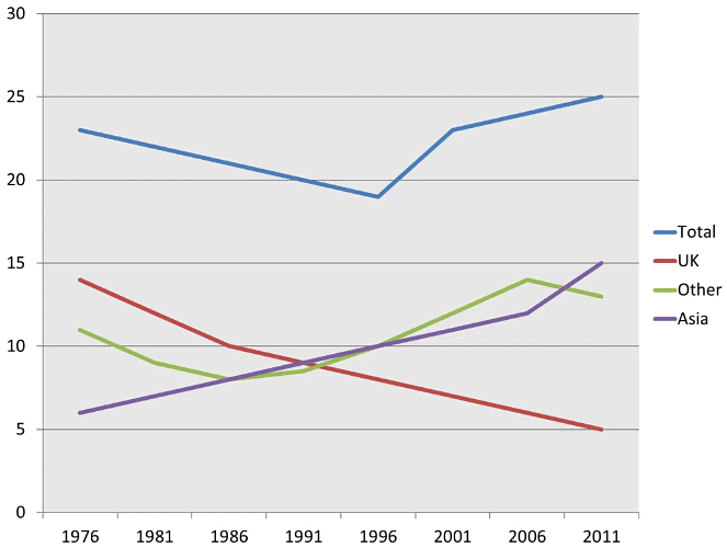 Solved Example: Line Graph - 4 - Writing for Academic IELTS PDF Download