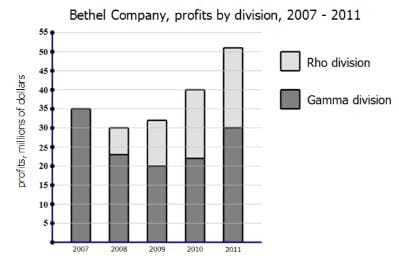 Solved Examples: Graphics Interpretation - Data Insights for GMAT PDF ...