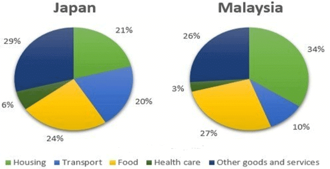 Solved Example: Pie Chart - 4 - Writing for Academic IELTS PDF Download Solved Example: Pie Chart - 4 - Writing for Academic IELTS PDF Download