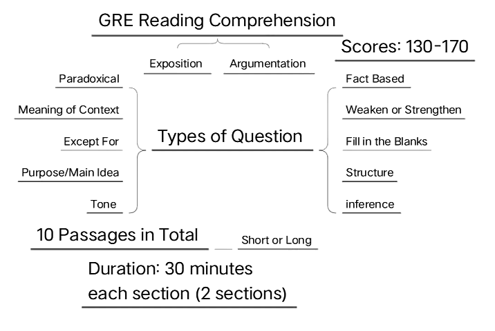 GRE Reading Comprehension Question Types - Verbal Reasoning for GRE PDF ...