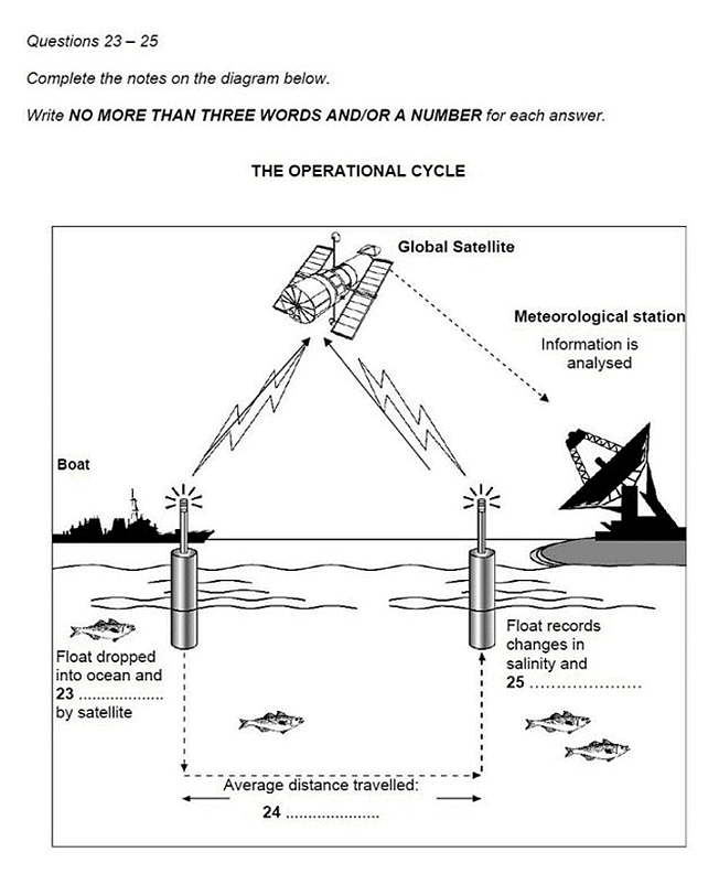 How to Solve Form, Note, Table, Flow-chart and Summary Completion type ...