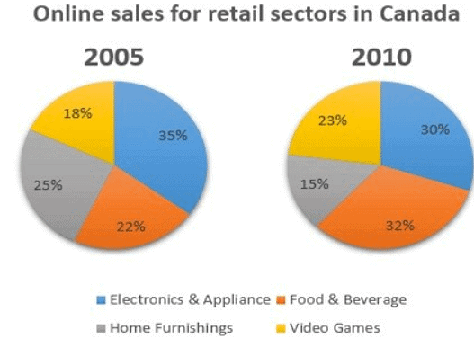 Solved Example: Pie Chart - 2 - Writing for Academic IELTS PDF Download