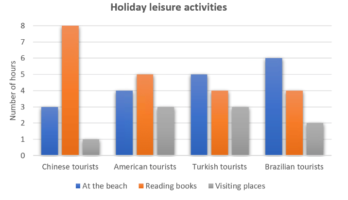 Sample Essay: Bar Graph - 1 | Writing for Academic IELTS