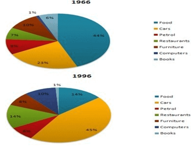 Solved Example: Pie Chart - 3 - Writing for Academic IELTS PDF Download