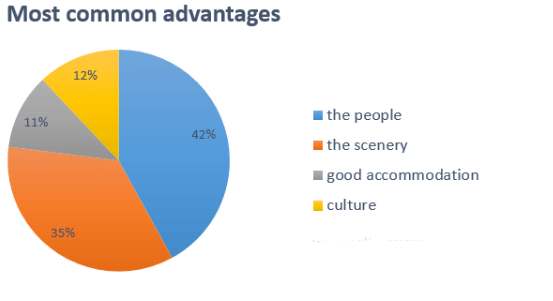 Sample Essay: Pie Chart - 6 | Writing for Academic IELTS