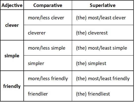 Adjective and Adverb: Comparative Structures - Verbal for GMAT PDF Download