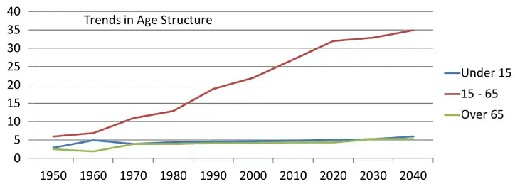 Solved Example: Line Graph - 3 - Writing for Academic IELTS PDF Download