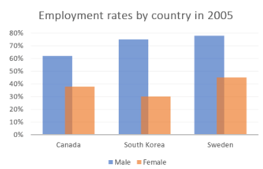 Sample Essay: Bar Graph - 5 - Writing for Academic IELTS PDF Download