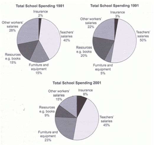 Different types of questions asked in Task 1 - IELTS PDF Download