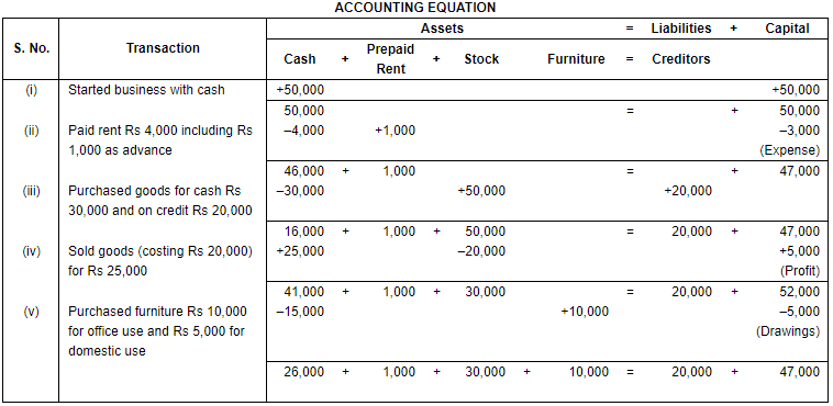Accounting Equation | DK Goel Solutions - Class 11 Accountancy - Commerce