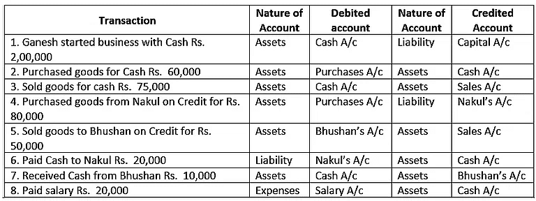 Accounting Equation - Notes | Study DK Goel Solutions - Class 11 ...