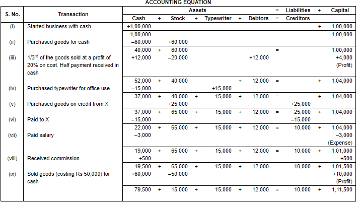 Accounting Equation - Commerce PDF Download