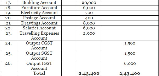 Trial Balance (Part - 1) - Accountancy Class 11 - Commerce PDF Download