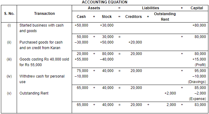 Accounting Equation - Notes | Study DK Goel Solutions - Class 11 ...