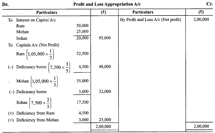Worksheet Solutions: Accounting for Partnerships : Basic Concepts ...