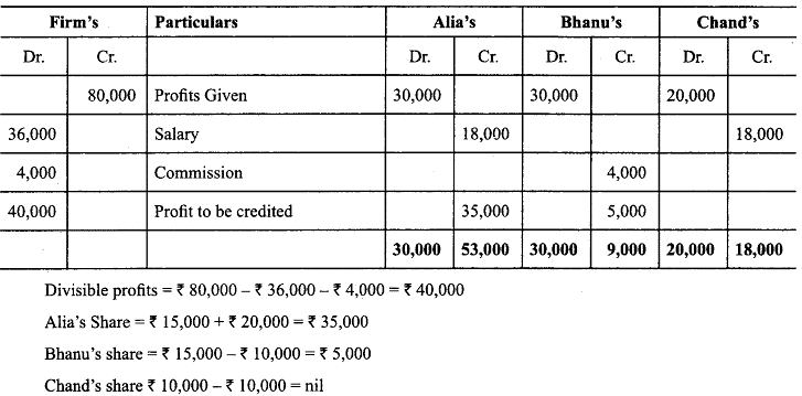 Worksheet Solutions: Accounting for Partnerships : Basic Concepts ...