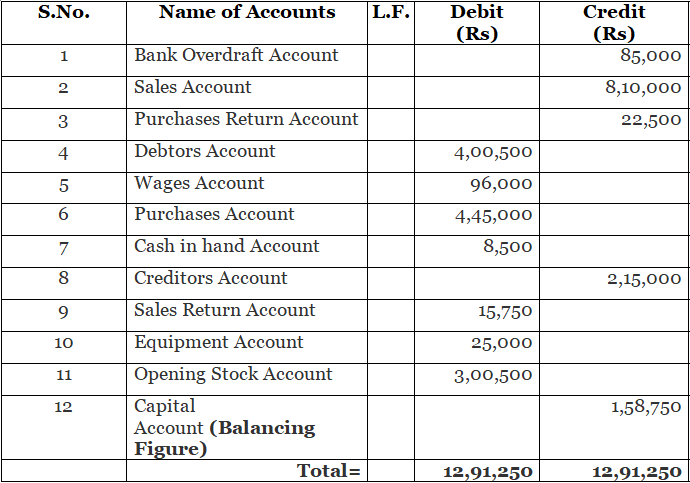 Trial Balance (Part - 1) - Accountancy Class 11 - Commerce PDF Download