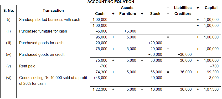 Accounting Equation - Commerce PDF Download