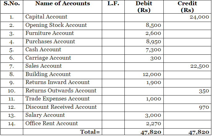 Trial Balance (Part - 1) - Accountancy Class 11 - Commerce PDF Download