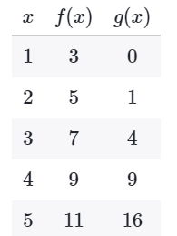 Non Linear Functions Problems - Mathematics for SAT PDF Download