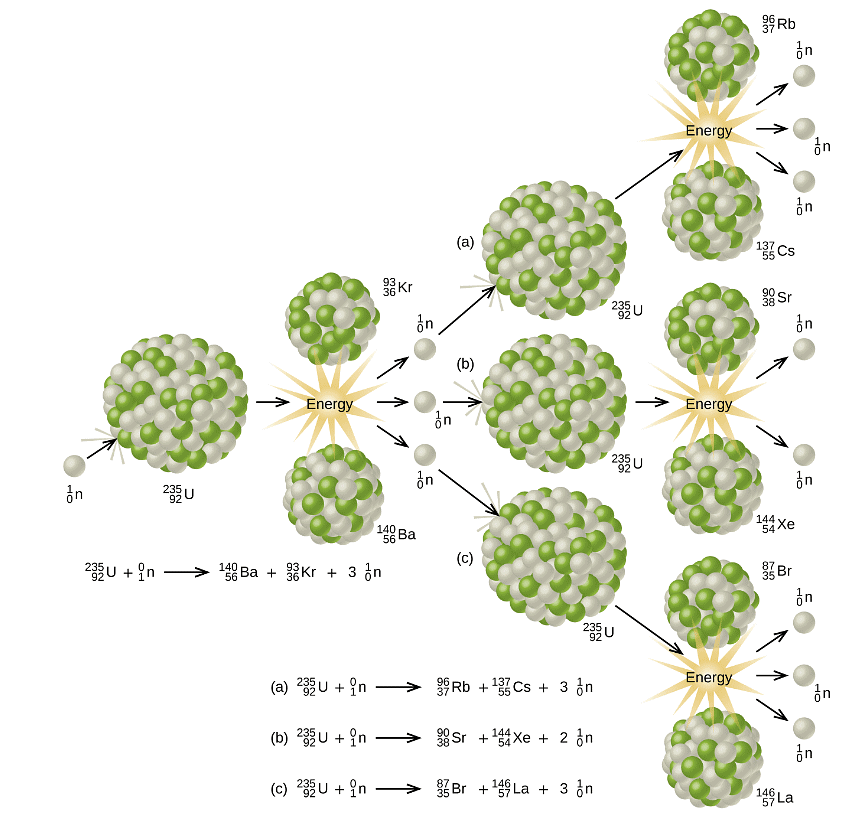 Nuclear Fission - Chemistry for ACT PDF Download